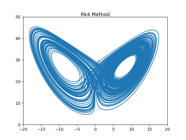 The Lattice For Finding Conserved Quantities Of Dynamical System Kai Weixian Lan